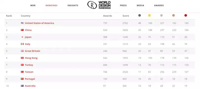 Das World Design Ranking (WDR) 2019 des A’ Design Award